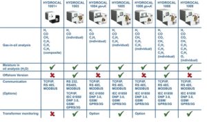 Products - MTE Hydrocal DGA Monitor